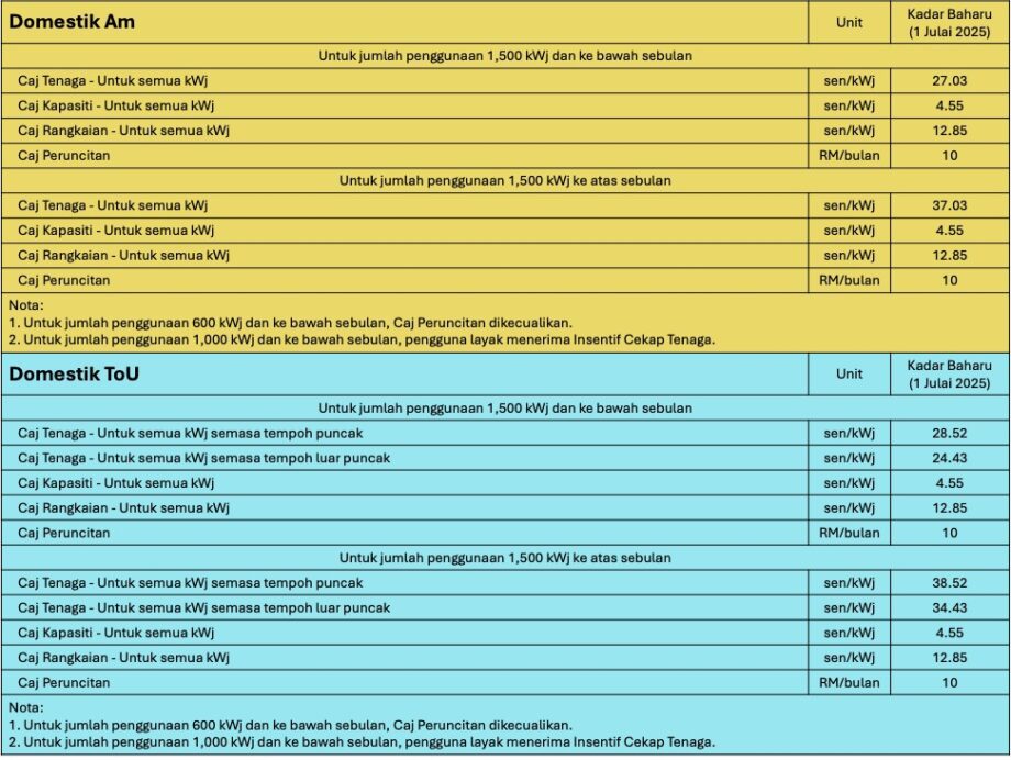 Pengguna NEM 3.0 rugi besar dengan tarif baru TNB 2025? - BukuNota